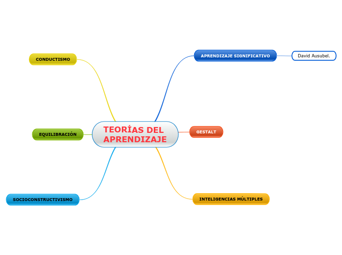 TEORÍAS DEL APRENDIZAJE - Mind Map